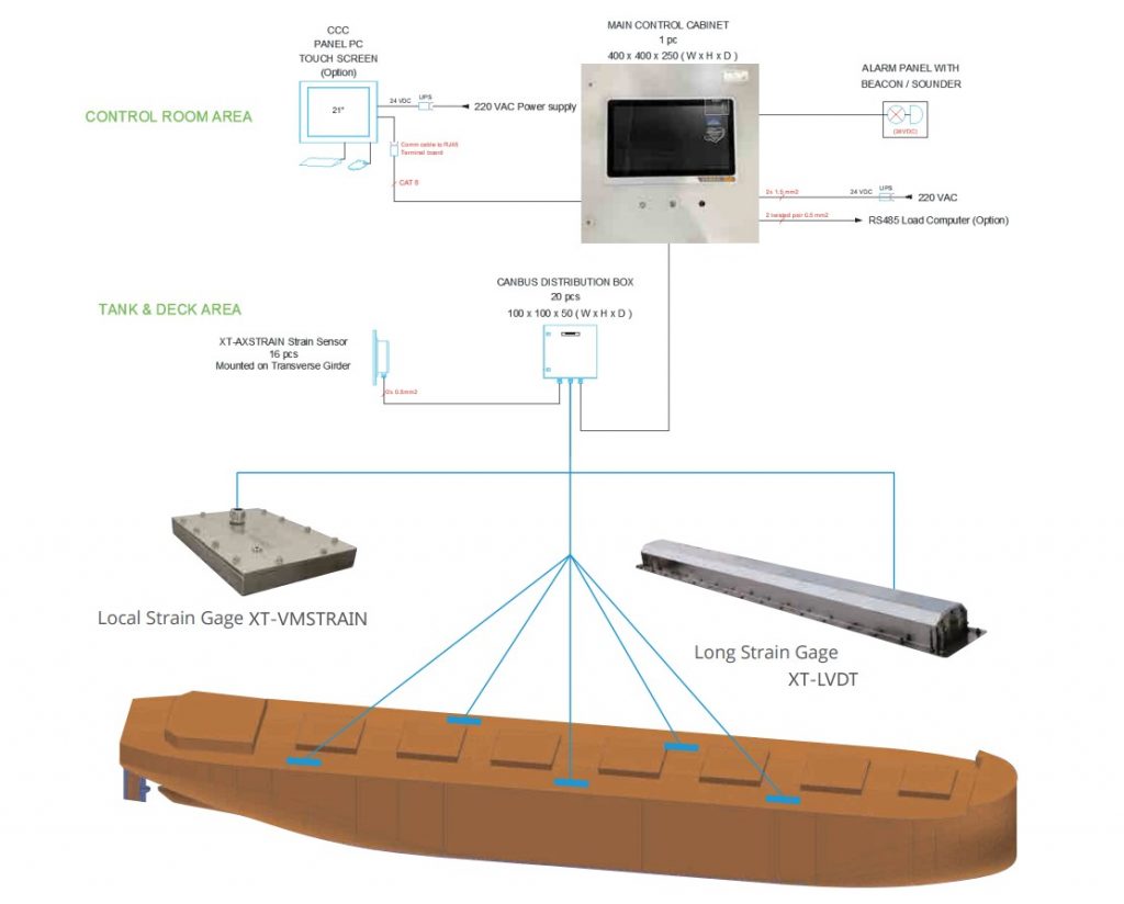 Hull Stress Monitoring System | Xtronica