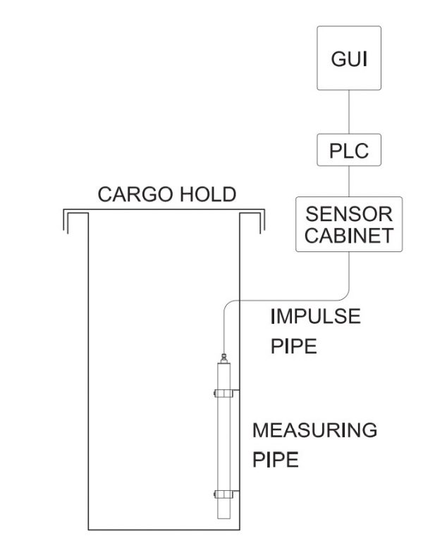 Water Ingress System | Xtronica